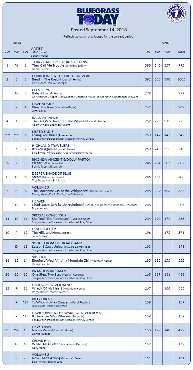 Still on the Charts! - High Fidelity